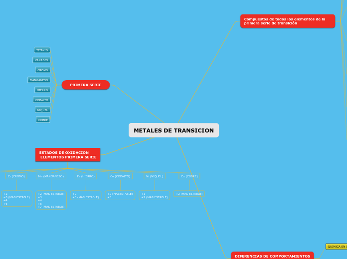 METALES DE TRANSICION - Mind Map